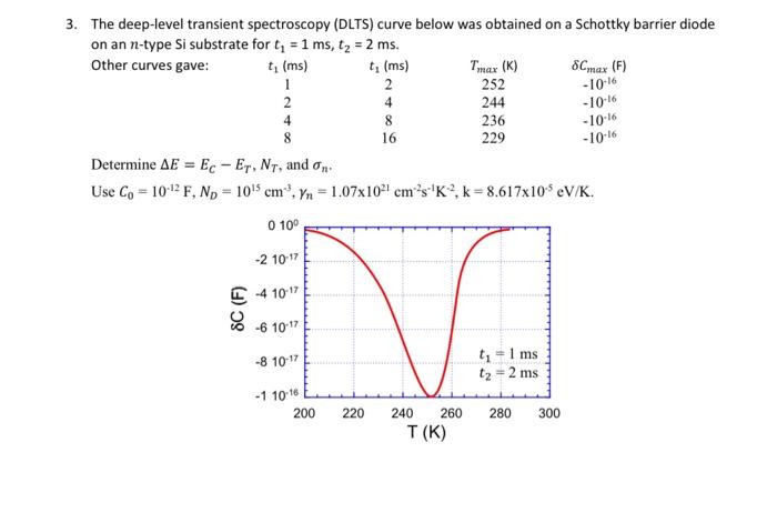 Solved 3. The deep-level transient spectroscopy (DLTS) curve | Chegg.com