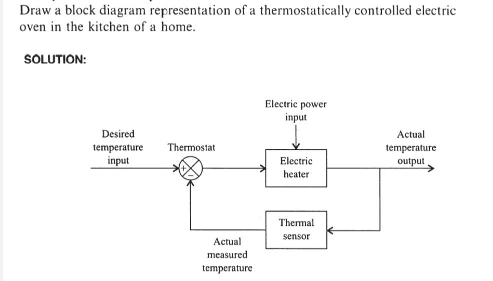 Solved Draw a block diagram representation of a | Chegg.com