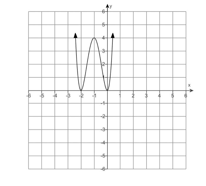Solved The graph of a function f is given. Use the graph to | Chegg.com