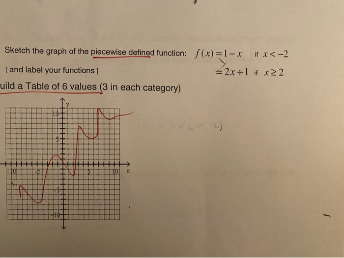 Solved Sketch the graph of the piecewise defined function: | Chegg.com