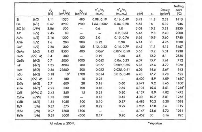 Solved 1.1 Using Appendix III, which of the listed | Chegg.com