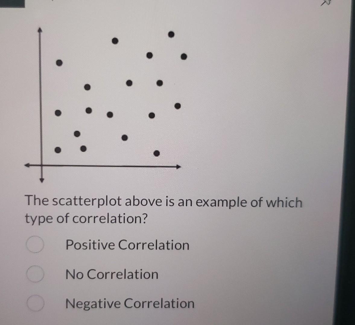 Solved The scatterplot above is an example of which type of | Chegg.com