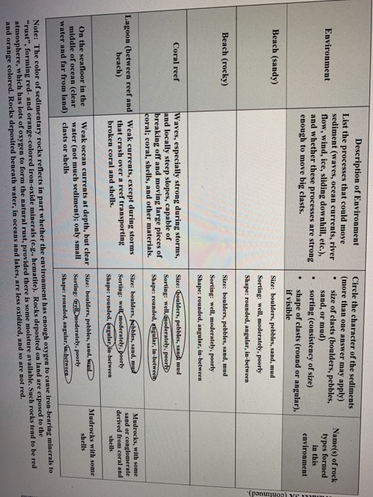 Solved Environment Description of Environment List the | Chegg.com