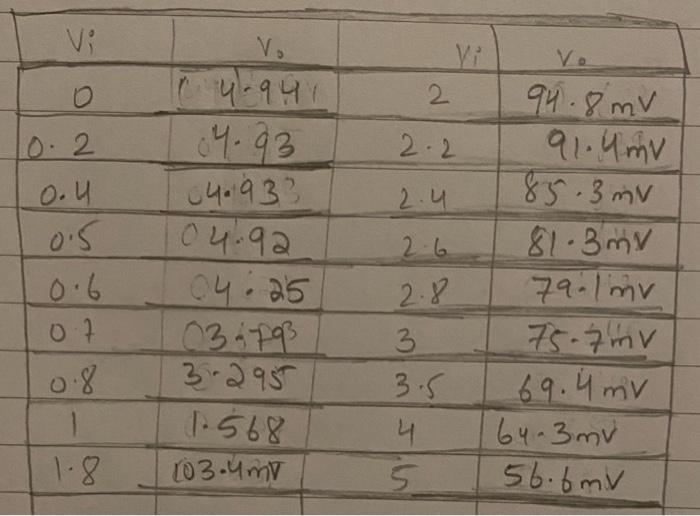 Solved 2. Apply a variable DC voltage to the input. Change | Chegg.com
