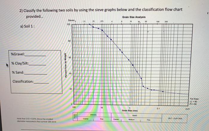 Solved 2) Classify the following two soils by using the | Chegg.com