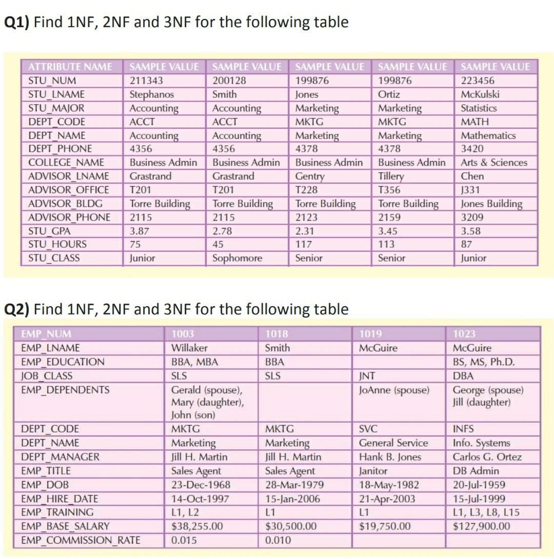 Solved Q1) Find 1NF, 2NF and 3NF for the following table | Chegg.com