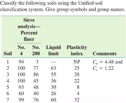 Solved Classify the following soils using the Unified soil | Chegg.com