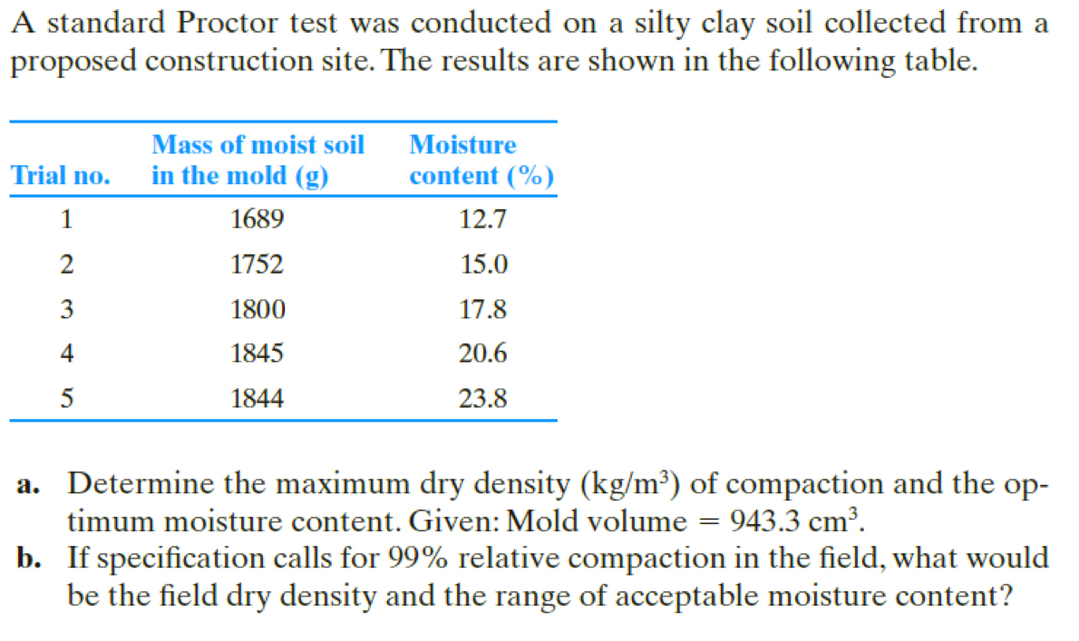 Solved A standard Proctor test was conducted on a silty clay | Chegg.com