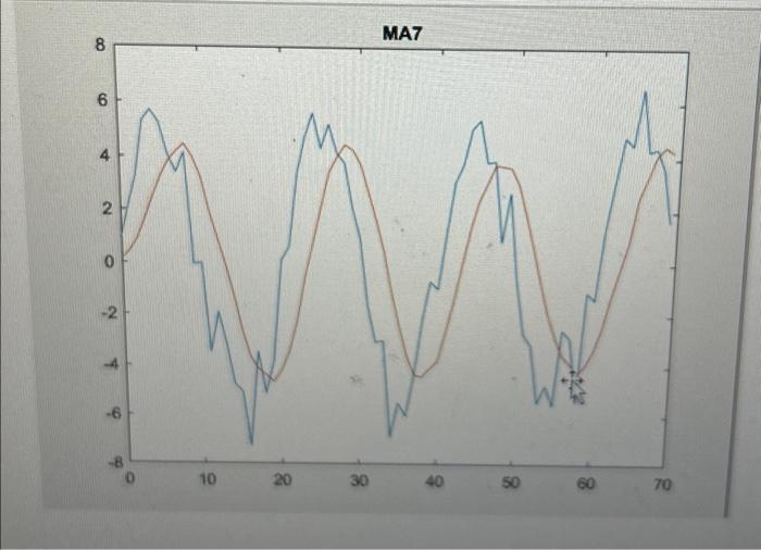 Solved Task 5: Compare and comments on results of 7 point MA | Chegg.com