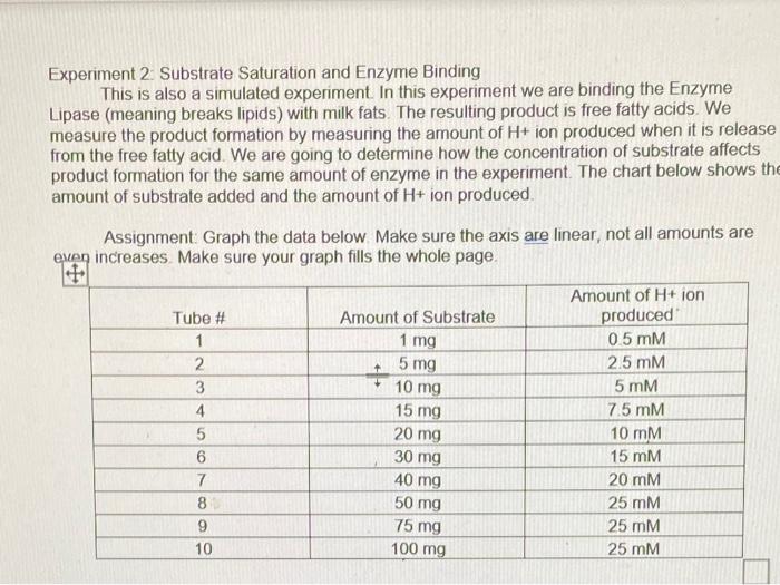 Solved Experiment 2 Substrate Saturation And Enzyme Binding