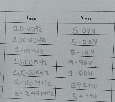 Solved Using the values above for f scope and Vmax , ﻿Plot a | Chegg.com