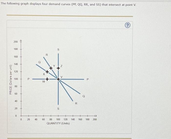 Solved The following graph displays four demand curves (PP, | Chegg.com