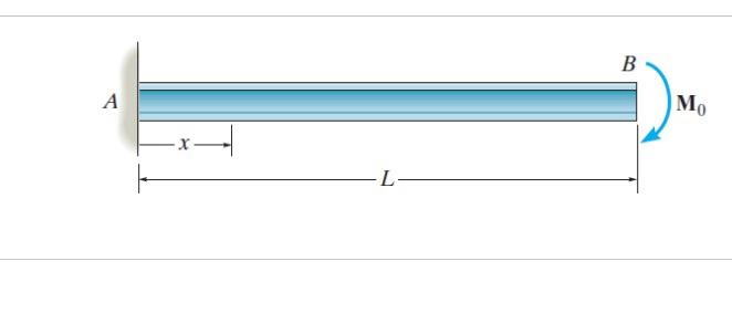 Solved Indeterminate Beam Problem to be Solved by | Chegg.com