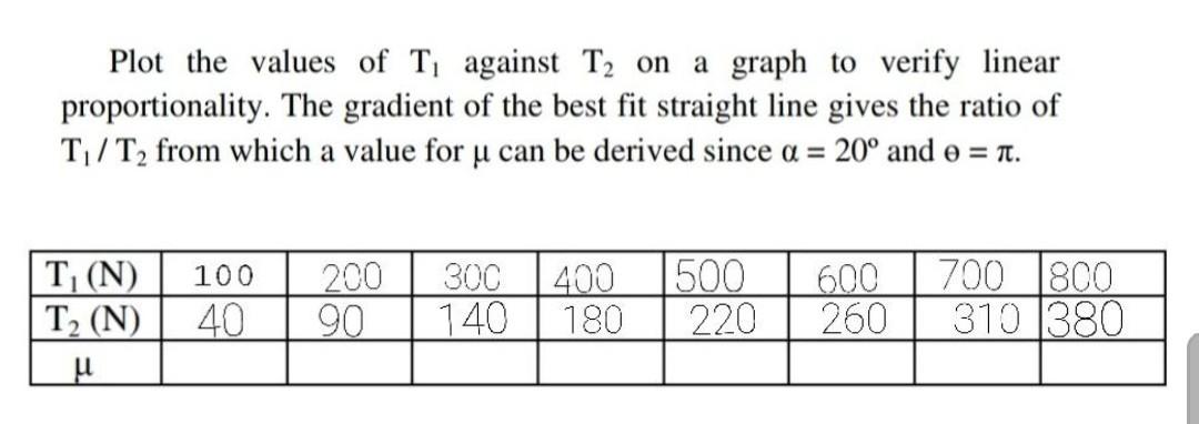 Solved Plot the values of T1 against T2 on a graph to verify | Chegg.com