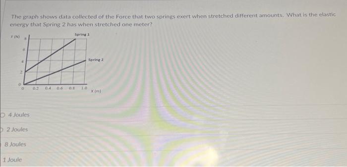 Solved The graph shows data collected of the Force that two | Chegg.com