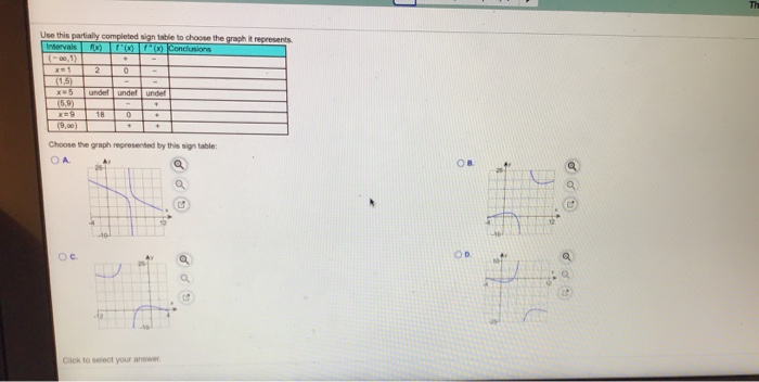 Solved - Use this partially completed sign table to choose | Chegg.com