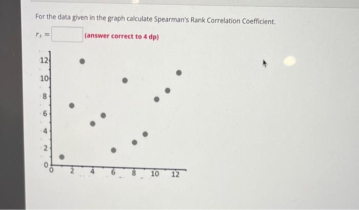 Solved For The Data Given In The Graph Calculate Spearmans