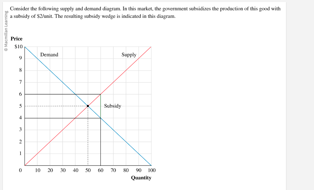 Solved Consider the following supply and demand diagram. In | Chegg.com