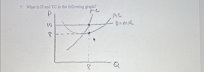 Solved 7. What is Π and TC in the following graph? | Chegg.com