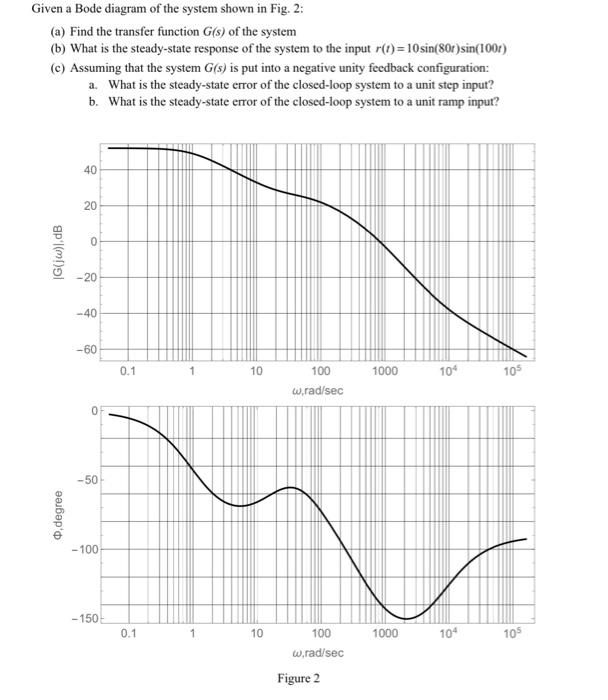 Solved Given a Bode diagram of the system shown in Fig. 2: | Chegg.com