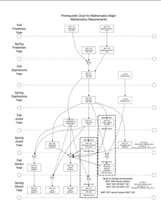 Prerequisite Chart for Mathematics Major Mathematics | Chegg.com