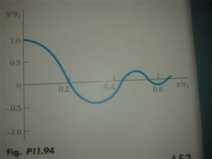 Solved The damped motion of a vibrating particle is defined | Chegg.com