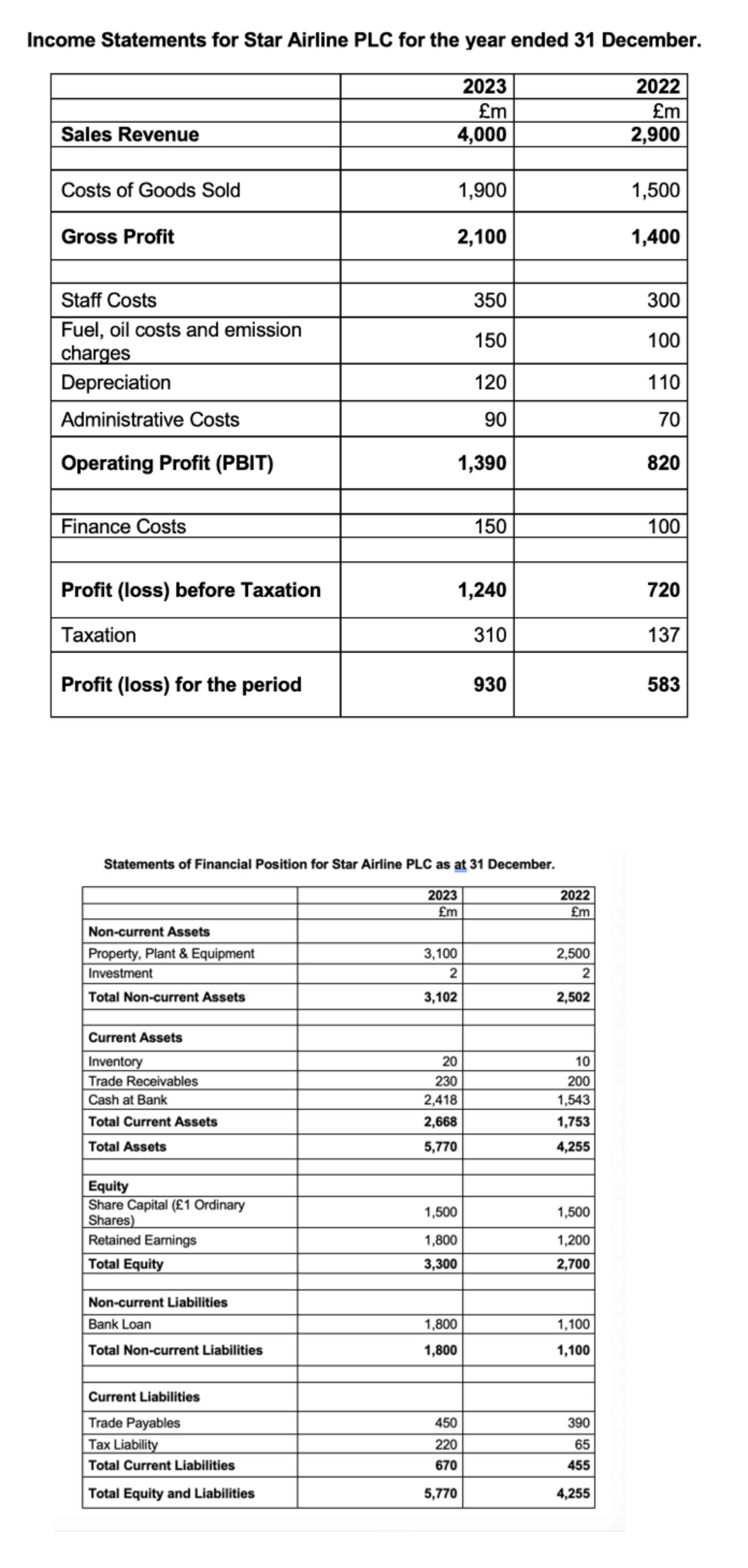 Solved Income Statements for Star Airline PLC for the year | Chegg.com