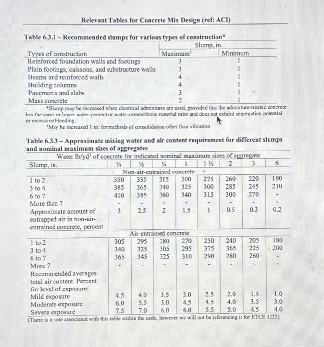 Solved Following the ACI211.1−91 procedure presented in your | Chegg.com