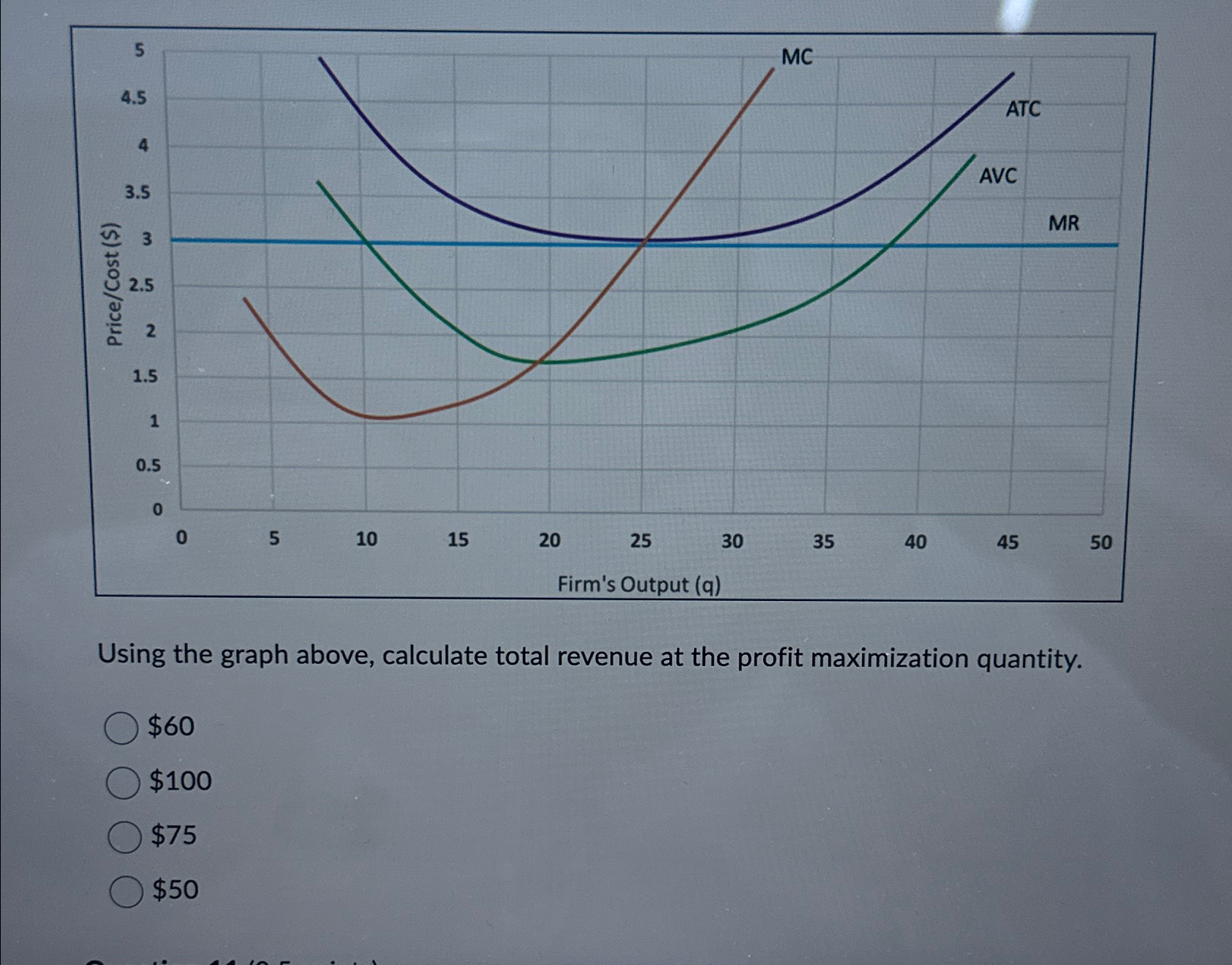 Solved Using the graph above, calculate total revenue at the | Chegg.com