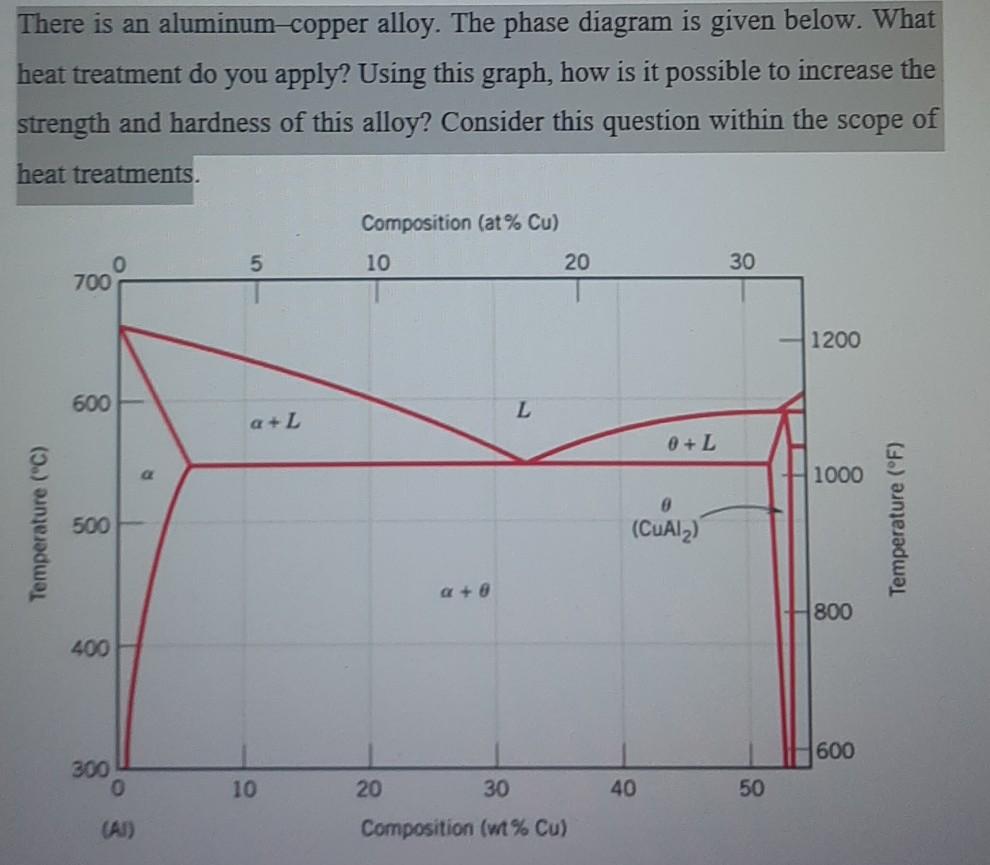 Solved There is an aluminum-copper alloy. The phase diagram | Chegg.com