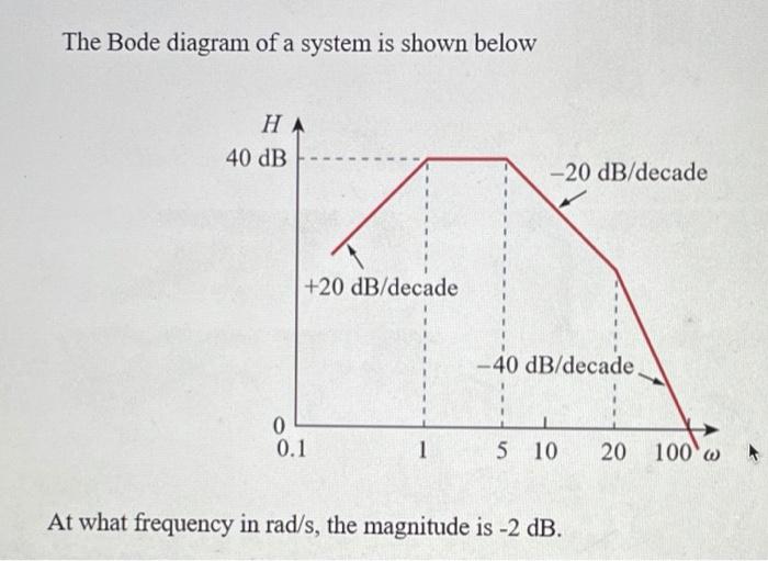 Solved The Bode diagram of a system is shown below HA 40 dB | Chegg.com