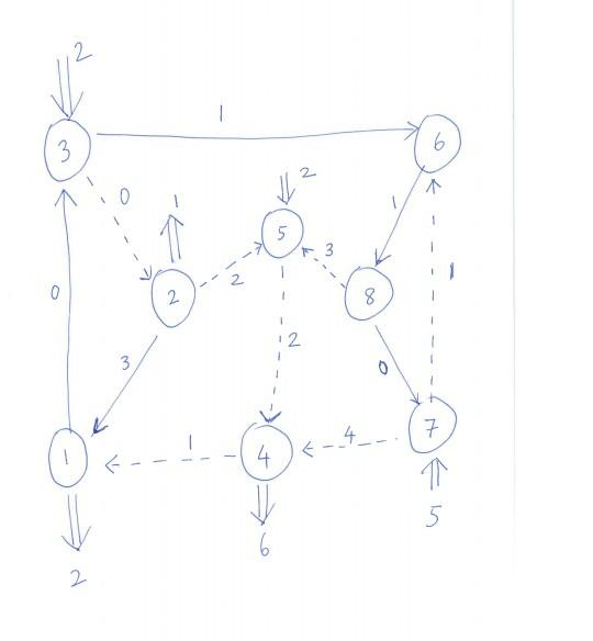Solved Consider the uncapacitated network flow problem shown | Chegg.com