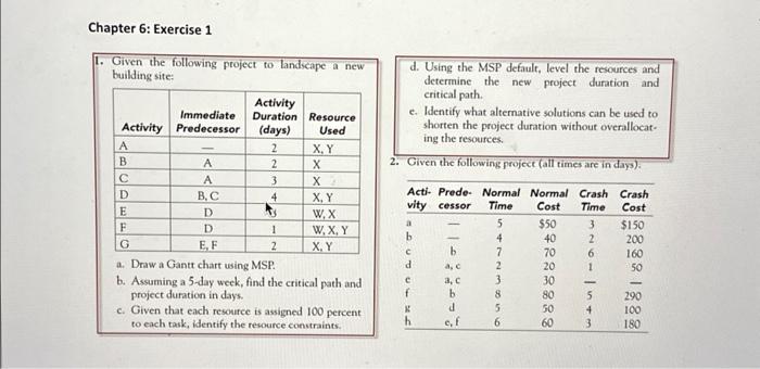 Solved Chapter 6: Exercise 1 1. Given the following project | Chegg.com