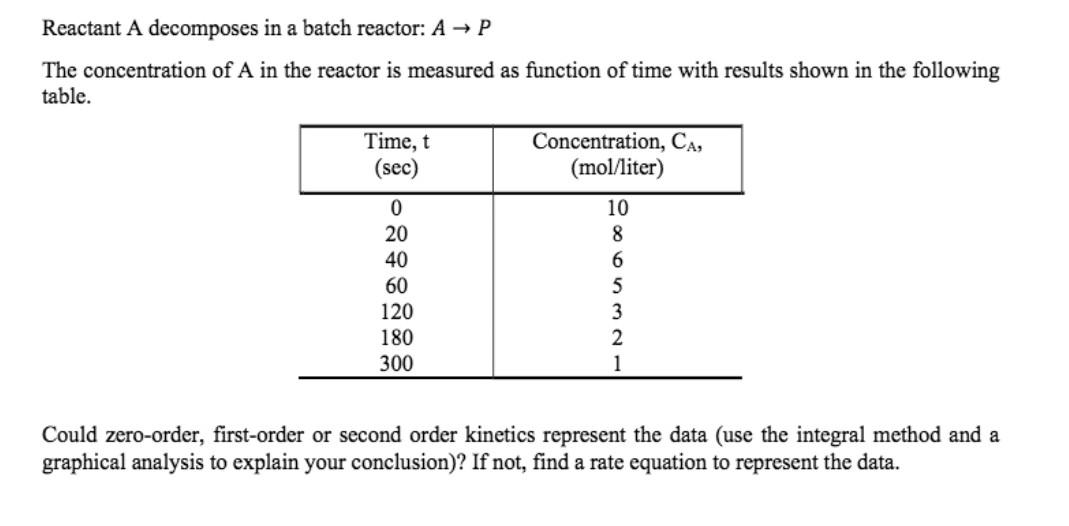 Solved Reactant A decomposes in a batch reactor: A→P The | Chegg.com