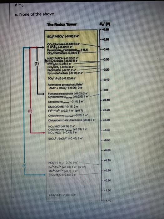 Solved Use the redox tower below to answer this question: | Chegg.com