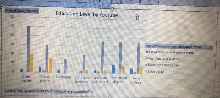 Solved Sum of Using Youtube Education Level By Youtube 50 5 | Chegg.com