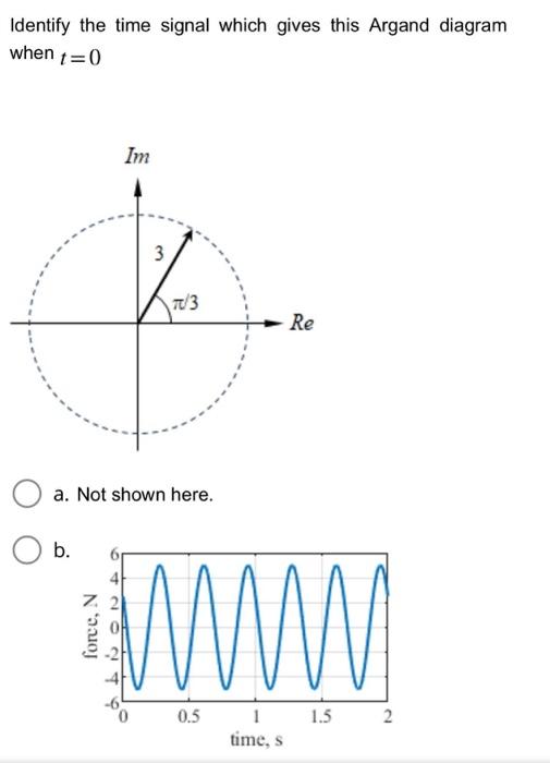 Solved Identify the time signal which gives this Argand | Chegg.com