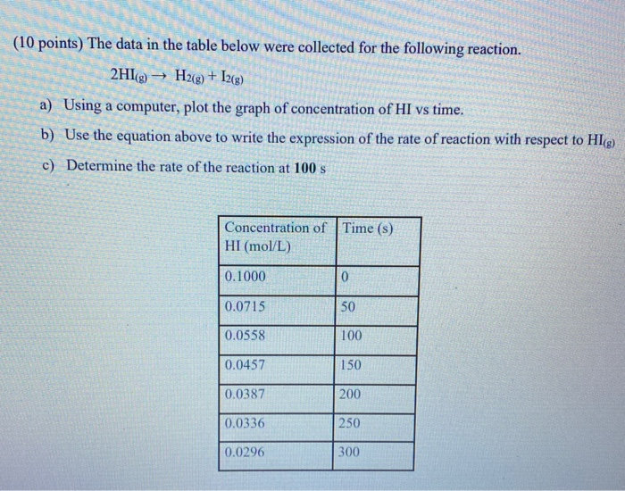 Solved (10 points) The data in the table below were | Chegg.com
