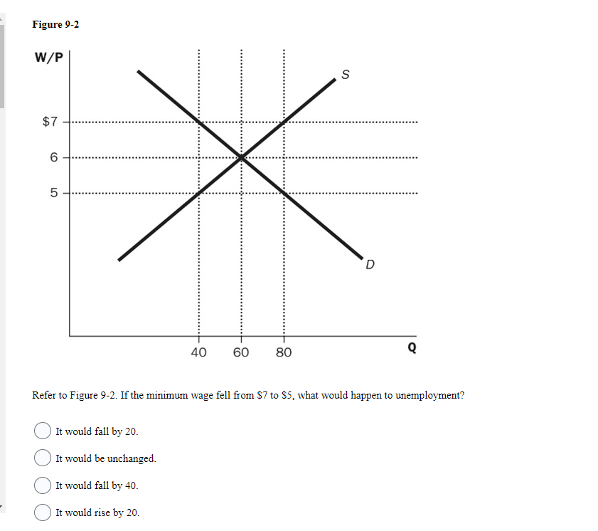 Solved Figure 9-2Refer to Figure 9-2. ﻿If the minimum wage | Chegg.com