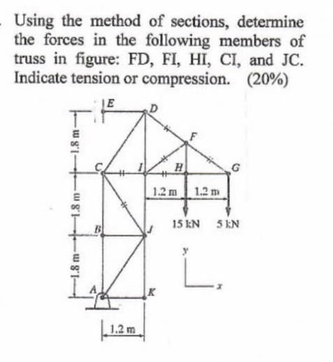 Solved Using the method of sections, determine the forces in | Chegg.com