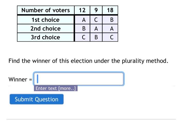 Solved Find the winner of this election under the plurality | Chegg.com