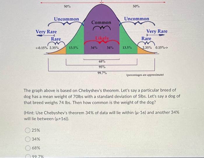 Solved The graph above is based on Chebyshev's theorem. | Chegg.com