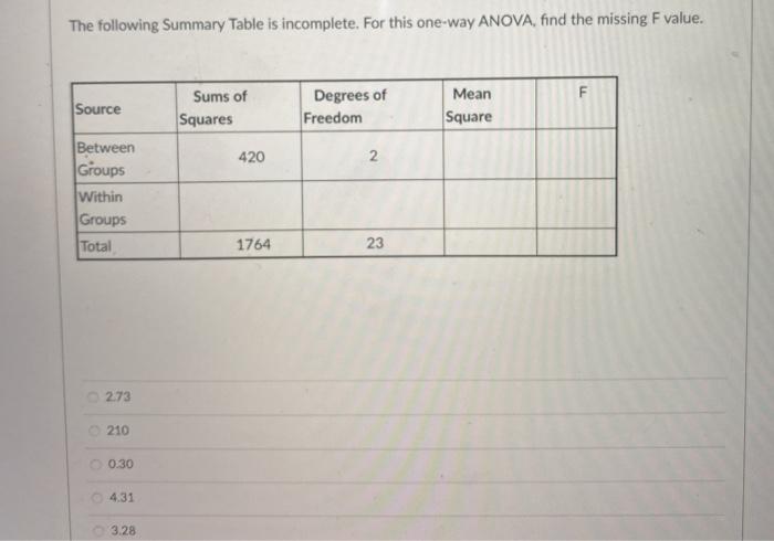 Solved The following Summary Table is incomplete. For this | Chegg.com