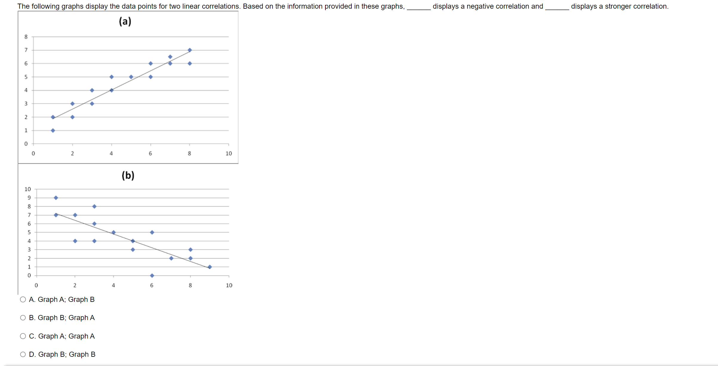 Solved The following graphs display the data points for two | Chegg.com