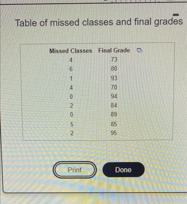 Solved Table of missed classes and final grades Missed | Chegg.com