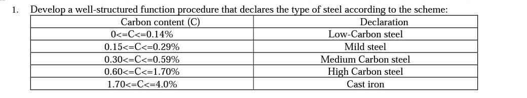 Solved 1. Develop a well-structured function procedure that | Chegg.com