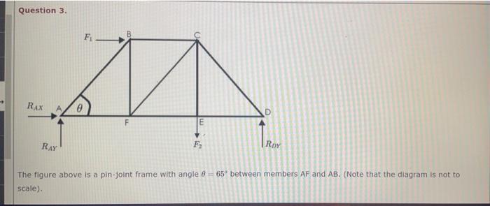 Solved Question 3. The figure above is a pin-joint frame | Chegg.com