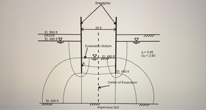 Solved 3. A cross-section of an excavation in sand is shown | Chegg.com