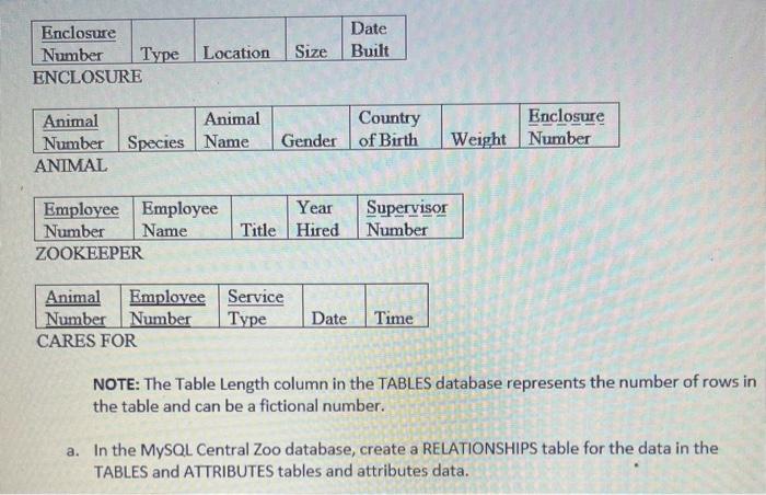 Solved Problem Description The Central Zoo. a. You have just | Chegg.com