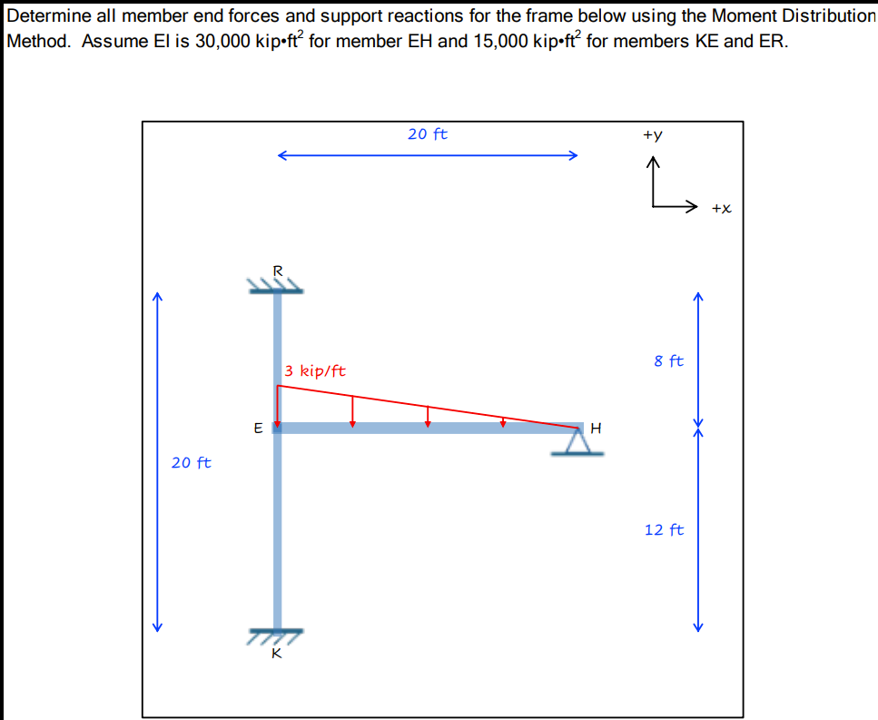 Determine all member end forces and support reactions | Chegg.com